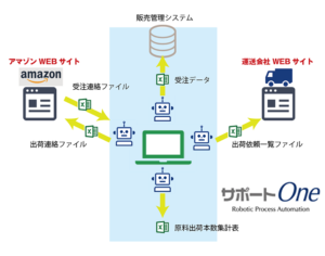 【事例04】アマゾンの受注データをRPAで迅速・正確に自動処理 | RPA辞典 | 株式会社OLDE